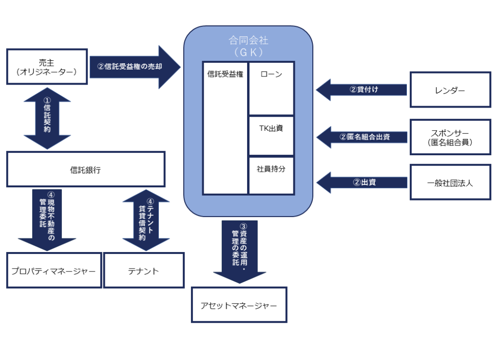 実務家が知っておくべきGK－TKスキームの基礎知識 | 香川県高松市の司法書士川井事務所